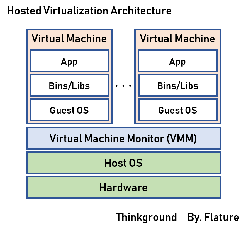 190414 Hosted Virtualization Architecture Thinkground