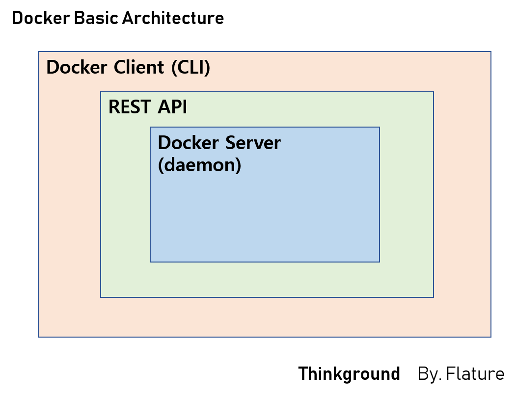 190415docker Basic Architecture Thinkground