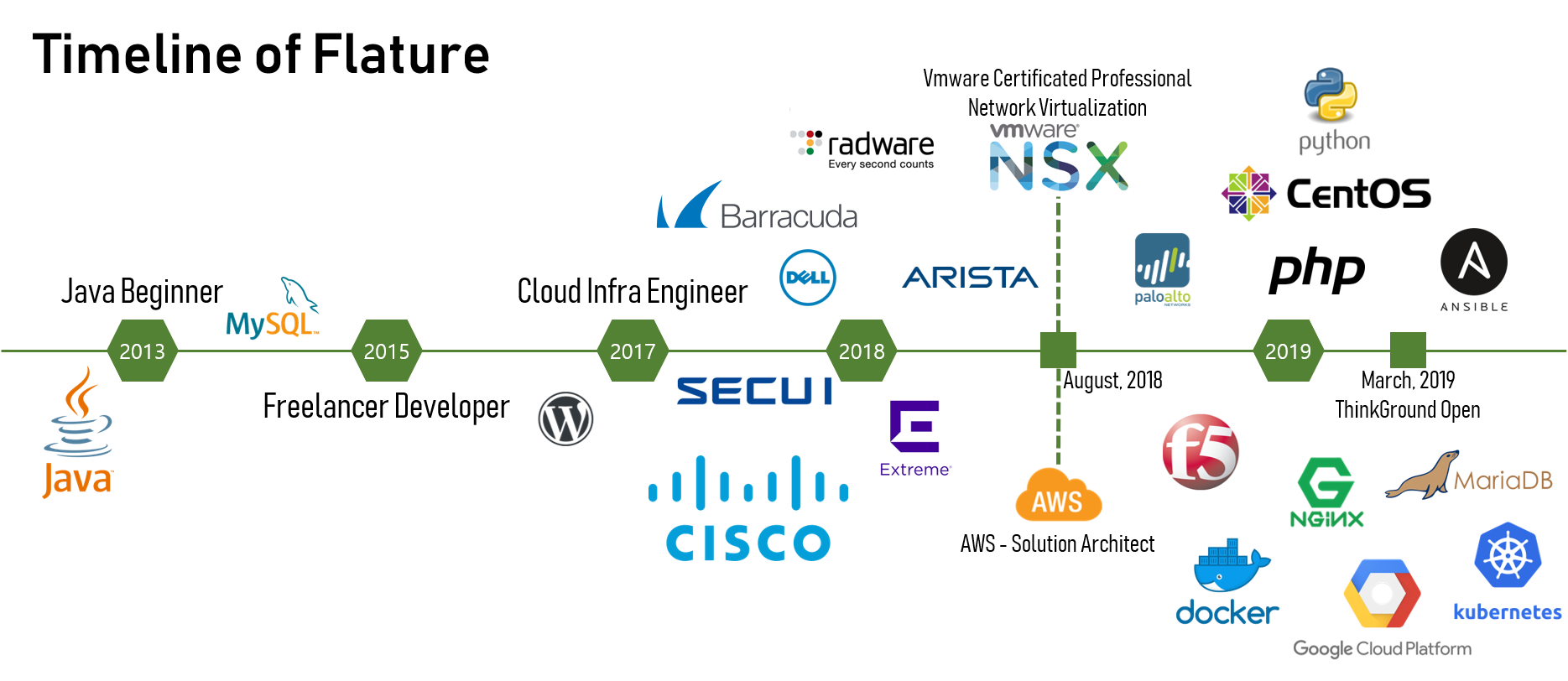 190415_Timeline | ThinkGround