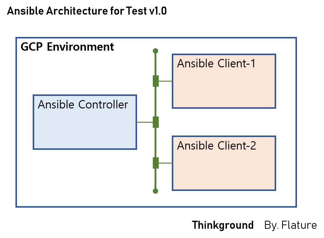 190417_Ansible Architecture for Test v1.0 | ThinkGround