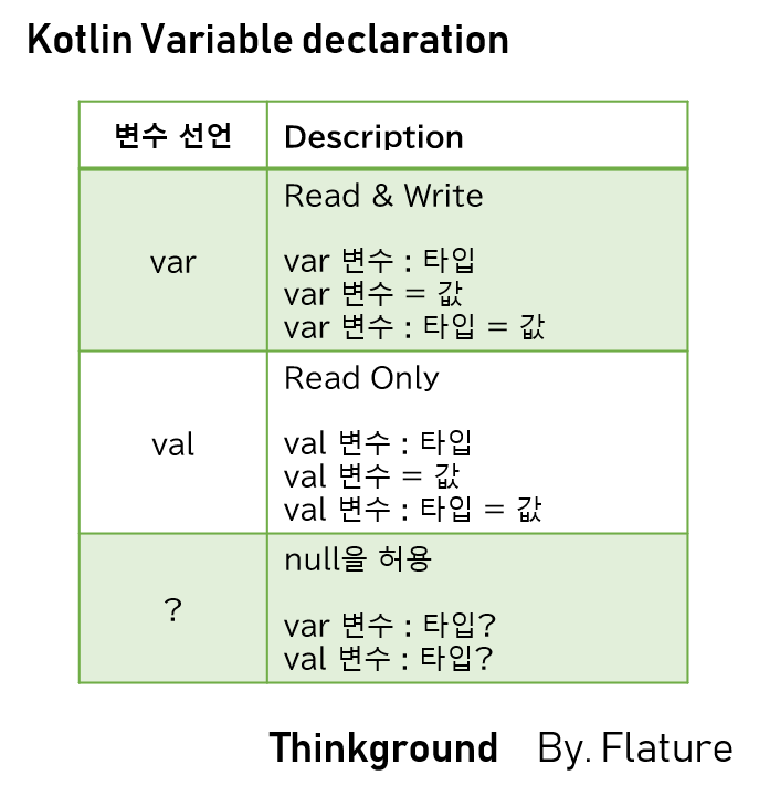 190525_Kotlin Variable declaration | ThinkGround 190525_Kotlin Variable declaration | ThinkGround